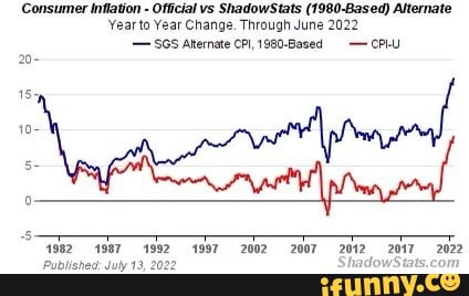 Consumer Inflation - Official vs ShadowStats (1980-Based) Alternate ...