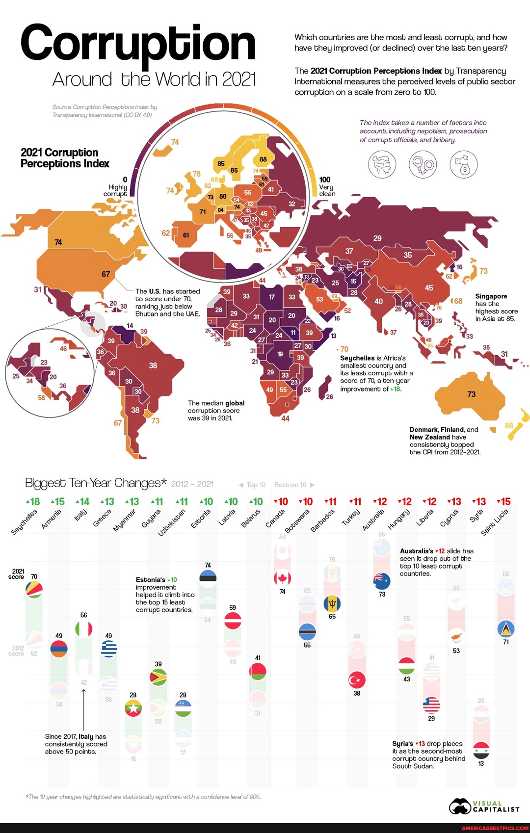 Which countries are the most and least corrupt, and how have they ...