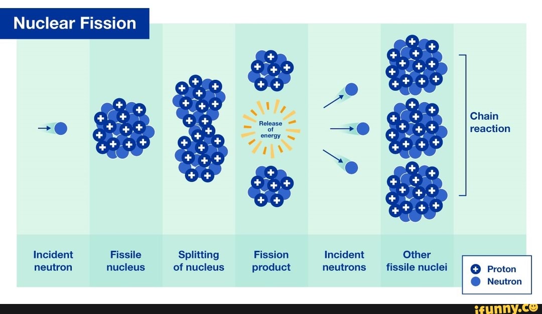 Incident neutron Fissile nucleus Splitting of nucleus Nuclear Fission ...