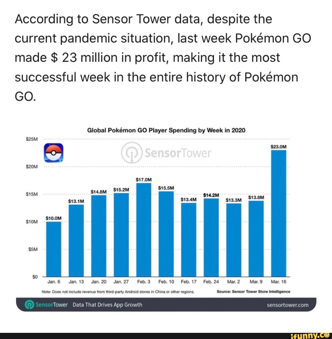 According to Sensor Tower data, despite the current pandemic situation ...