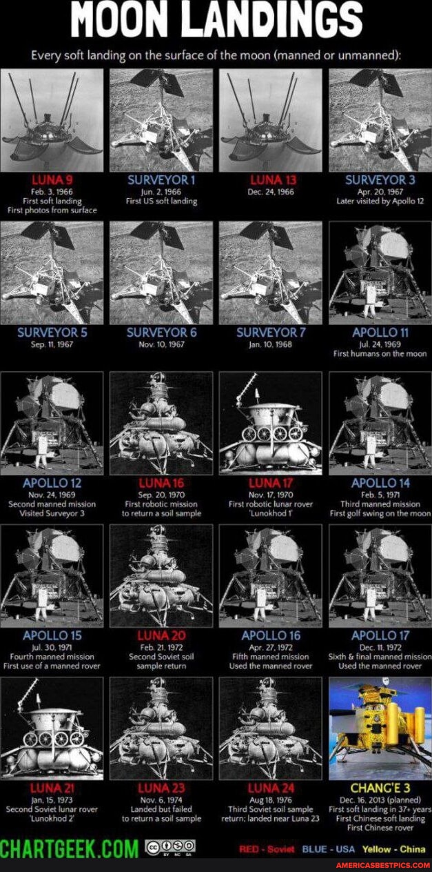MOON LANDINGS Every soft landing on the surface of the moon (manned or ...