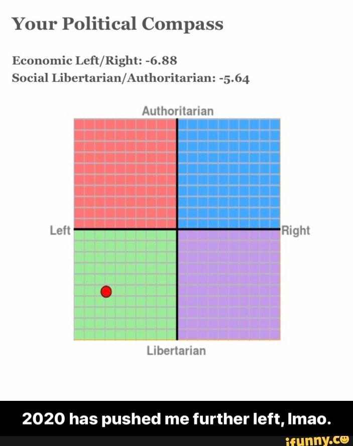 Your Political Compass Economic Left/Right: -6.88 Social Libertarian ...