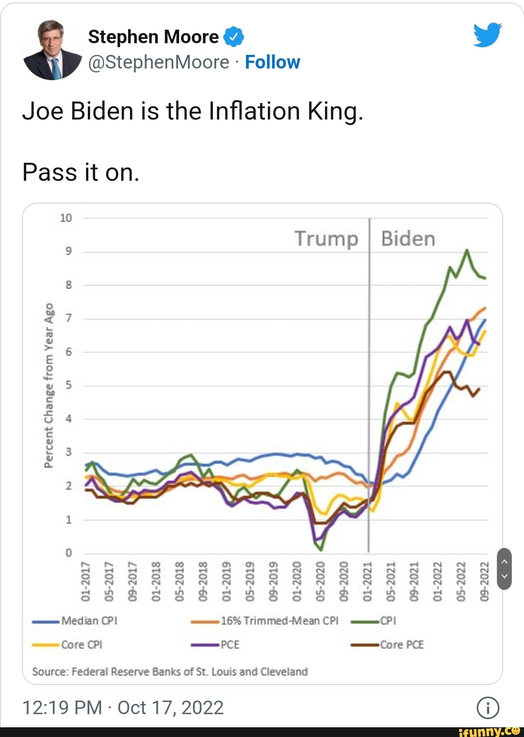 Stephen Moore @ @StephenMoore - Follow Joe Biden is the Inflation King ...