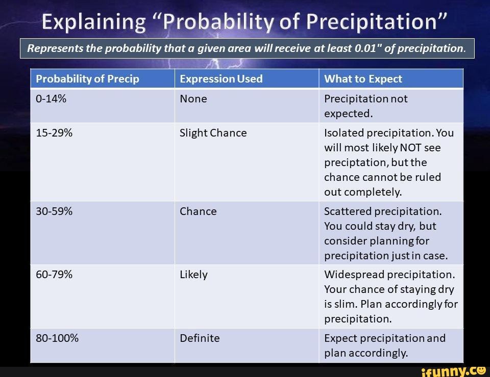 Explaining "Probability of Precipitation" Represents the probability ...