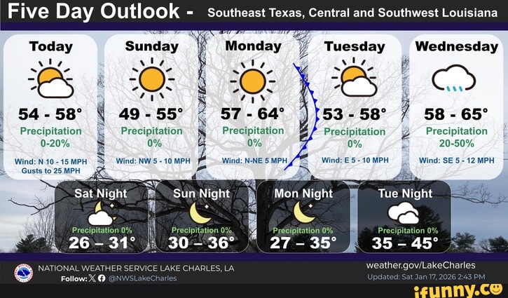 54 - Precipitation 0-20% Wind: -15 MPH Gusts to 25 MPH 49 - 0% Wind ...