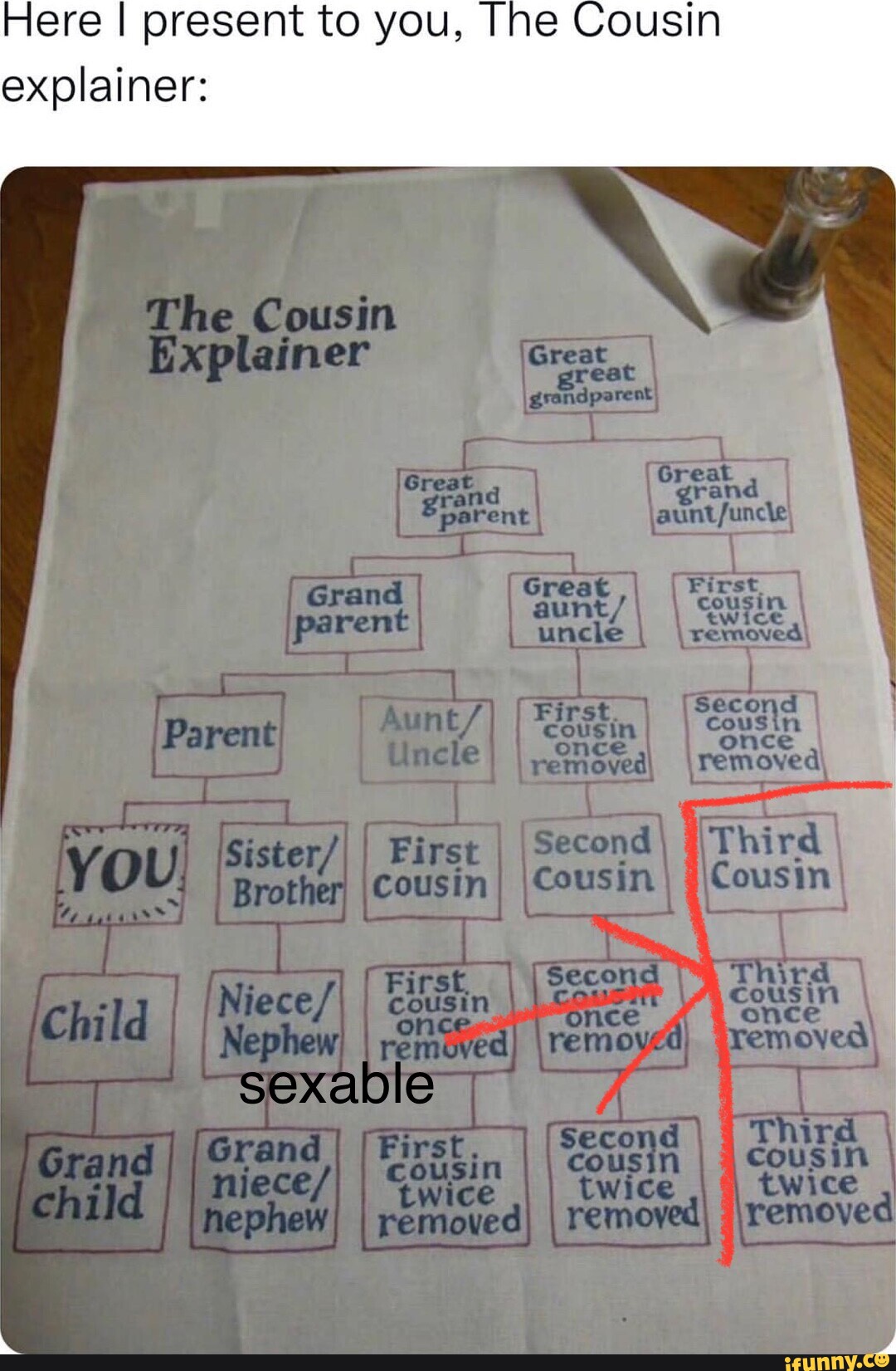 Here I present to you, The Cousin explainer: Cousin Greatk ste Cousin ecef ~ Al sexealol Ora ...