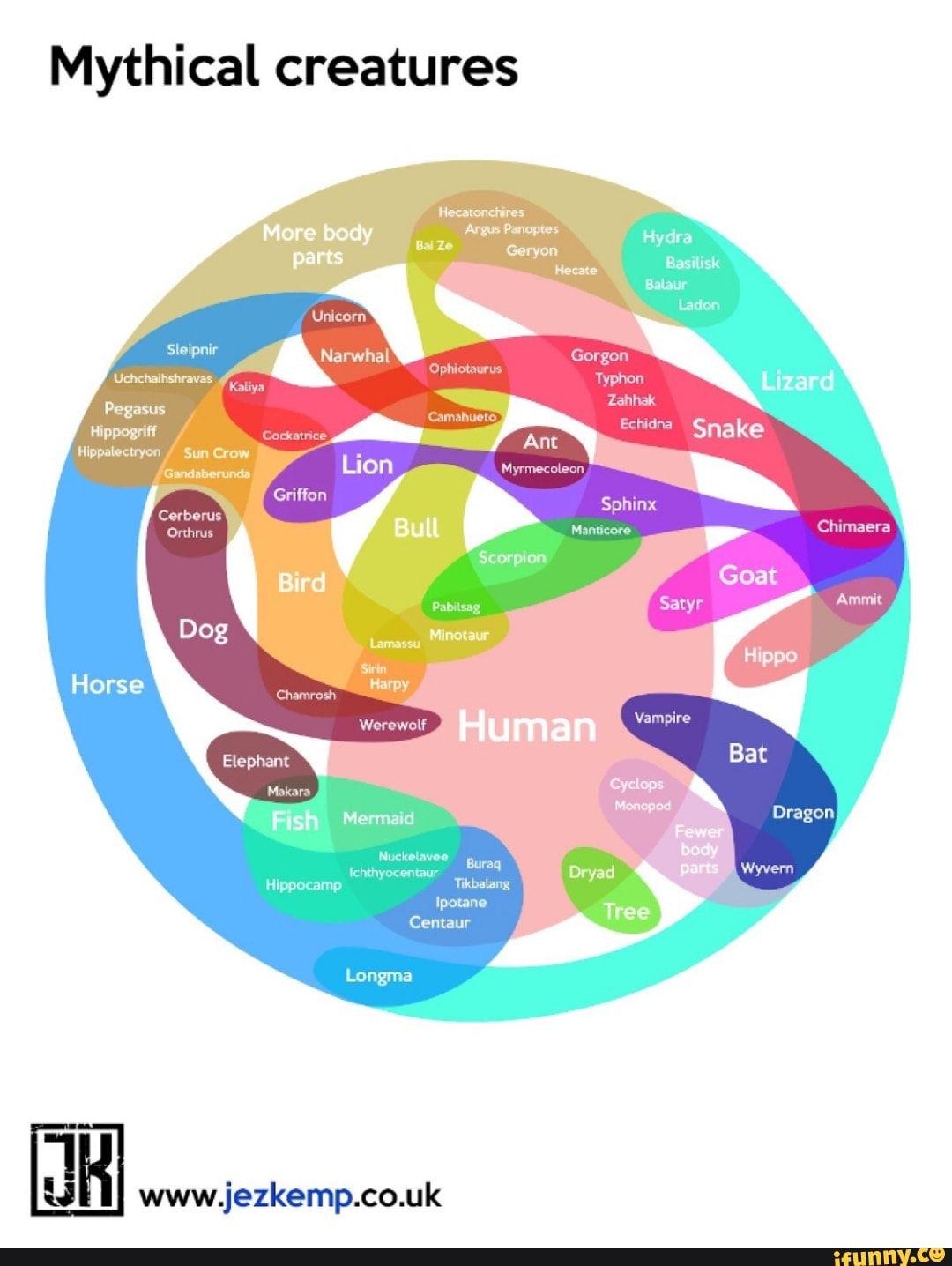Mythical creatures Hecatonchires Argus Panoptes Geryon Hecate Hydra ...
