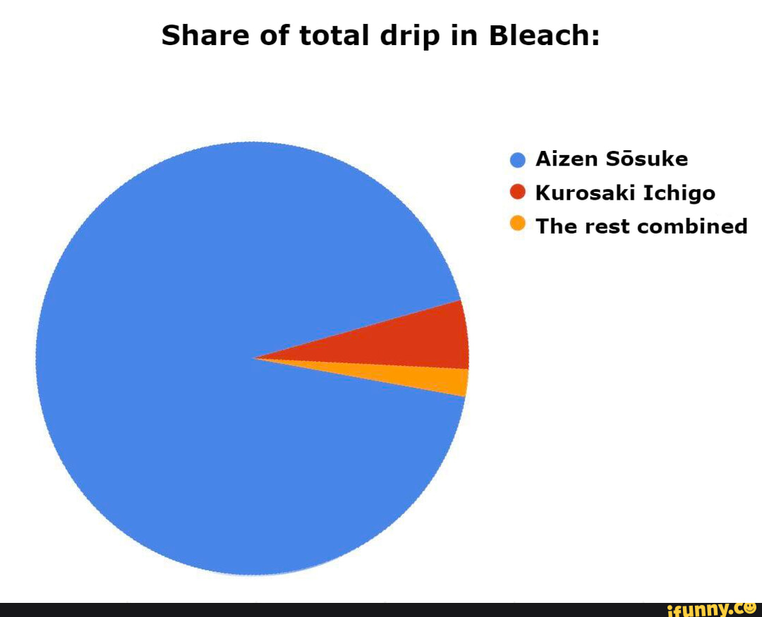 Aizen did nothing wrong - Share of total drip in Bleach: Aizen Sosuke Kurosaki Ichigo The rest ...