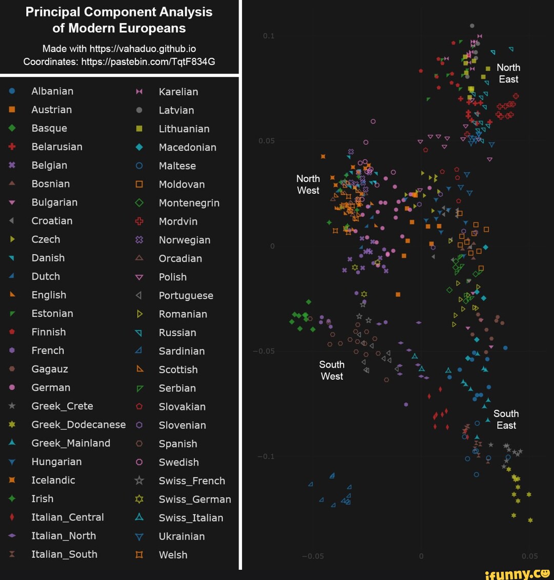 Principal Component Analysis of Modern Europeans Made with Coordinates ...