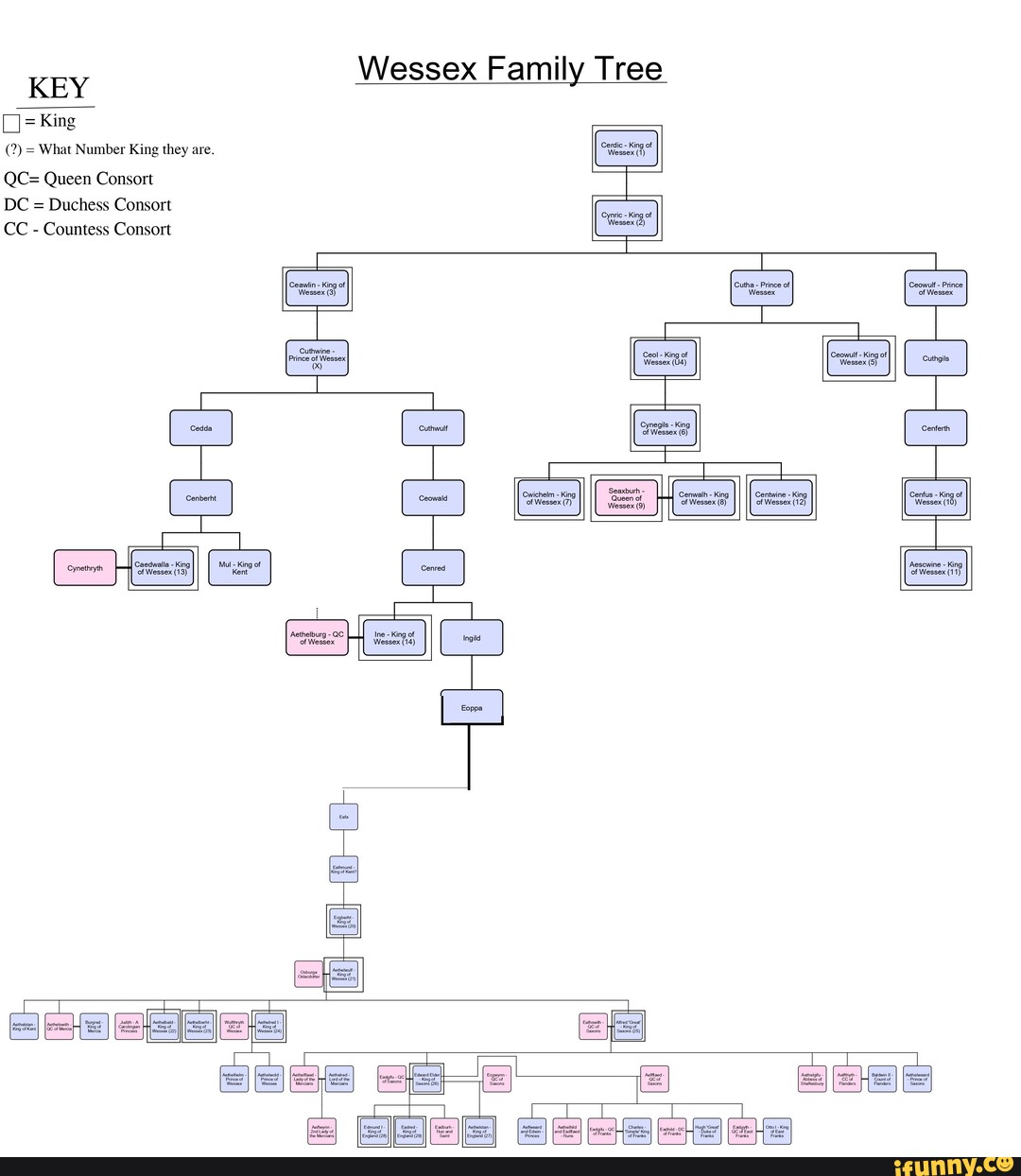 Wessex Family Tree KEY Wessex Family Tree = King (2) = What Number King ...
