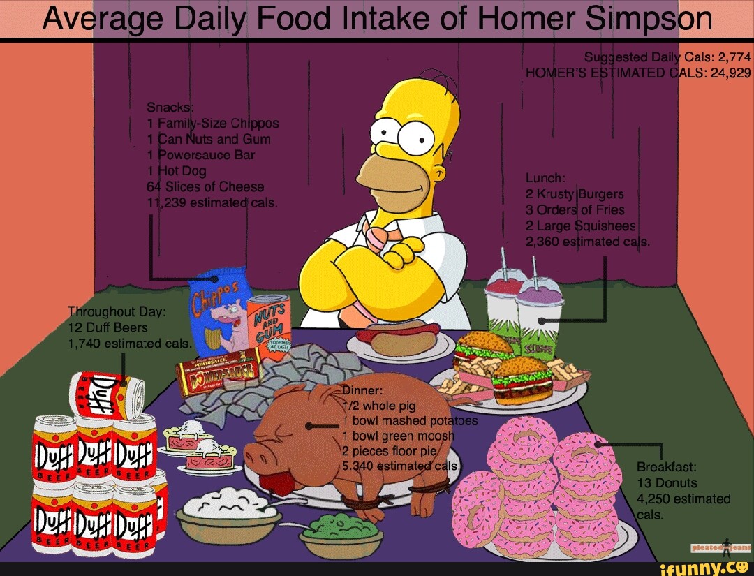 Average Daily Food Intake of Homer Simpson Gale: 2,7 reughouk Day: 12 ...