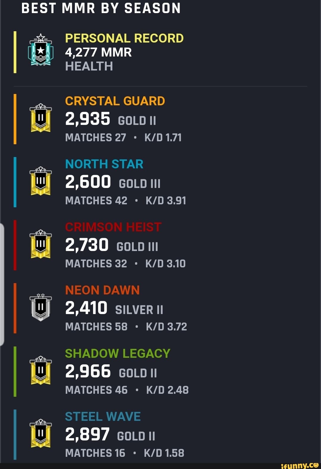 BEST MMR BY SEASON PERSONAL RECORD MIIMIR HEALTH CRYSTAL GUARD 2,935 ...