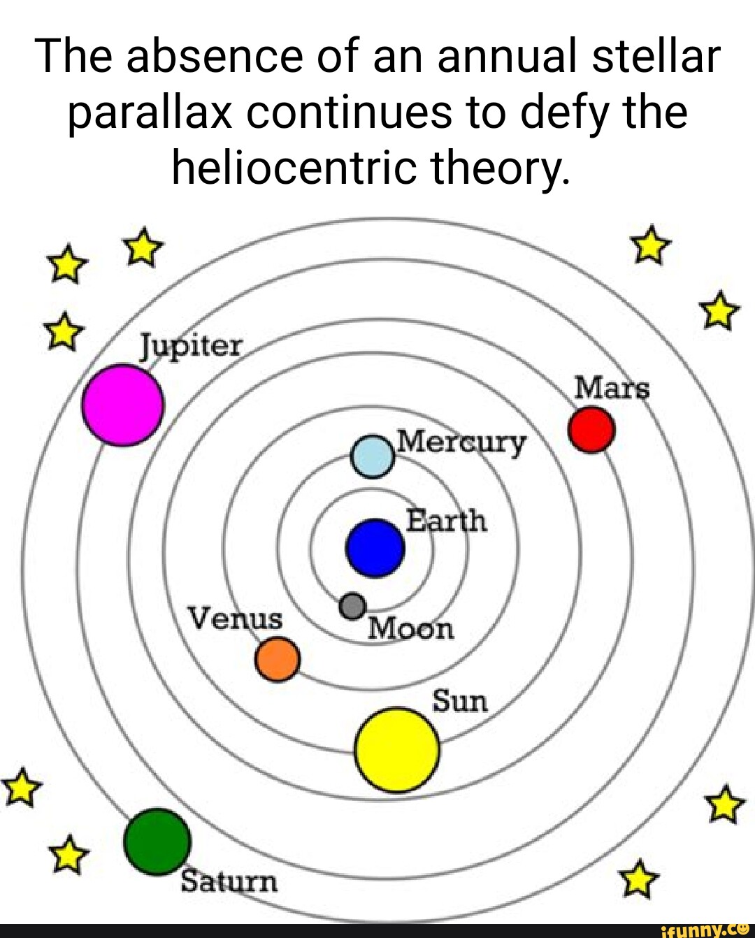 Heliocentric Theory