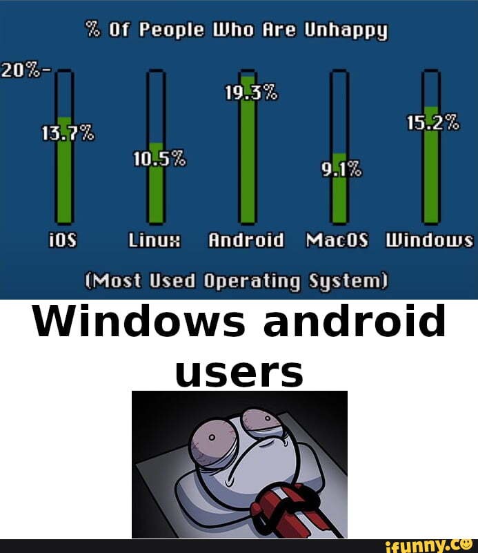 % Of People Who Are Unhappy 20% - (Most Used Operating System) Windows ...