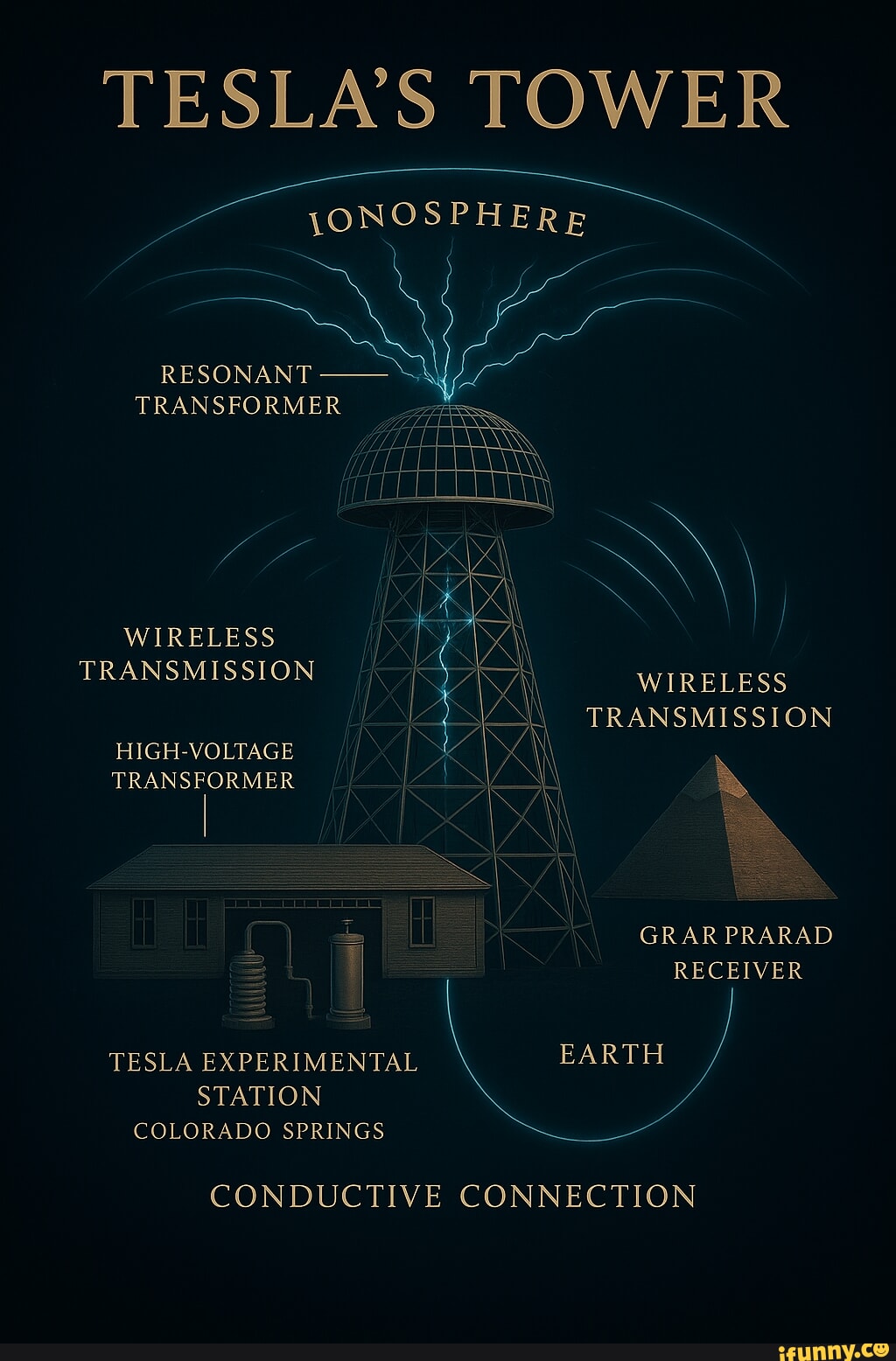 TESLA'S TOWER RESONANT TRANSFORMER I WIRELESS TRANSMISSION WIRELESS ...