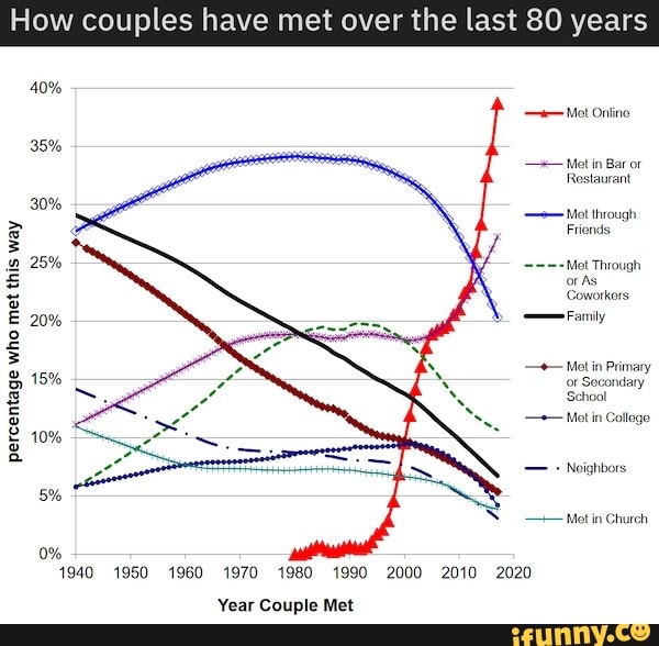 How couples have met over the last 80 years 40% 35% line Mot in Bar or ...