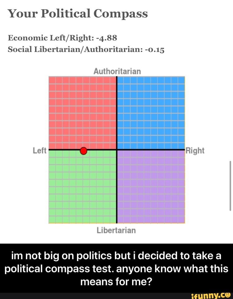 Your Political Compass Economic Left/Right: -4.88 Social Libertarian ...