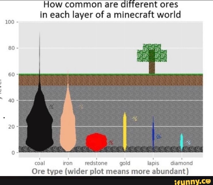 How common are different ores in each layer of a minecraft world 100 ...
