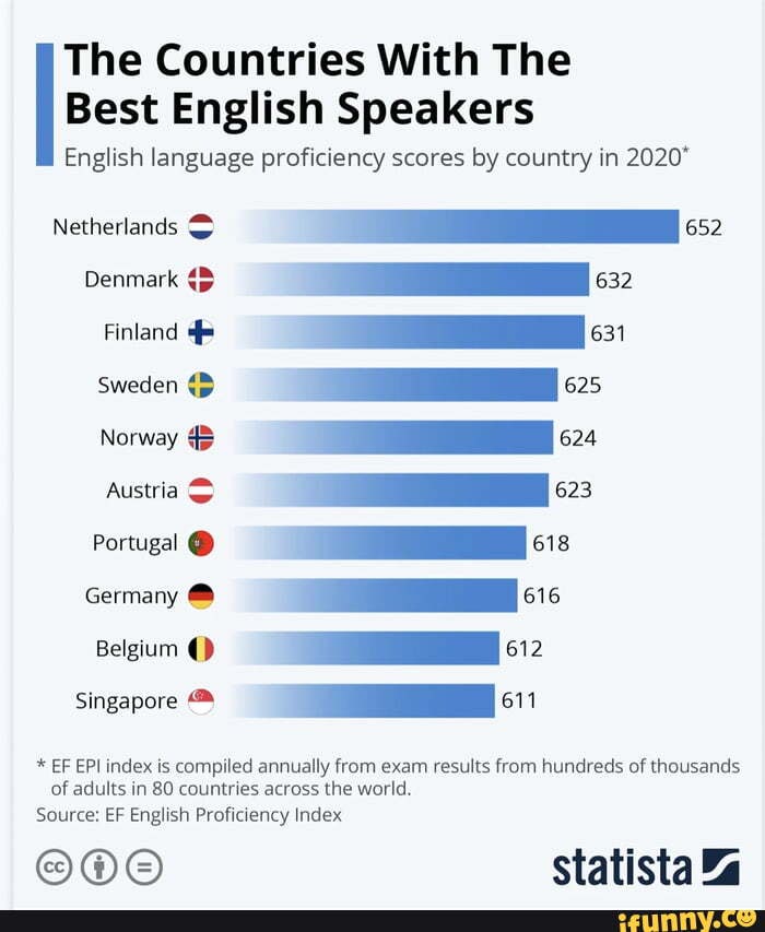 The Countries With The Best English Speakers English language ...