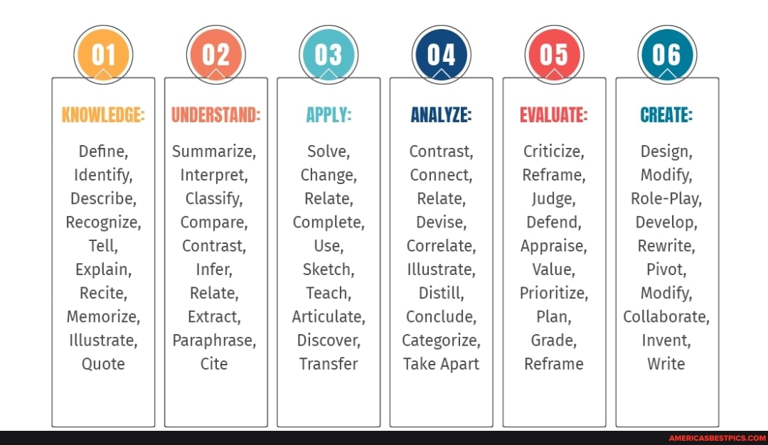 KNOWLEDGE: I I UNDERSTAND: Define, Summarize, Identify, Interpret ...