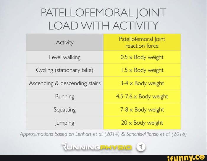 PATELLOFEMORAL JOINT LOAD WITH ACTIVITY Patellofemoral Joint reaction ...