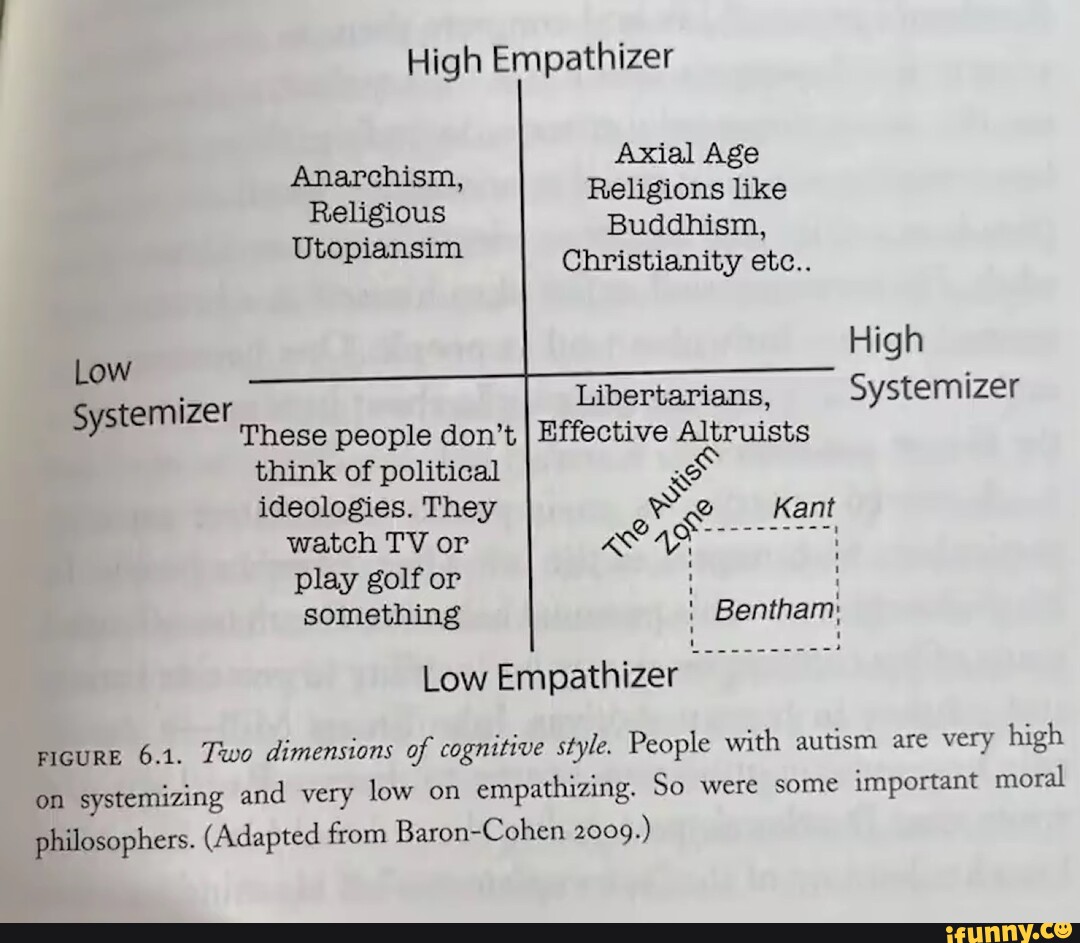 High Empathizer Axial Age Anarchism, Religions like Religious Buddhism ...