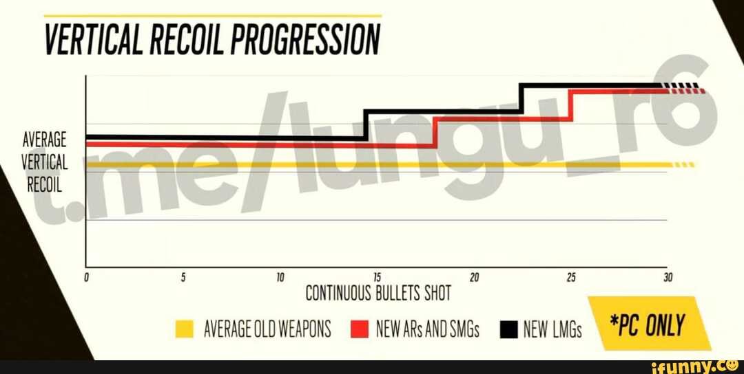 VERTICAL RECOIL PROGRESSION AVERAGE VERTICAL RECOIL CONTINUOUS BULLETS ...
