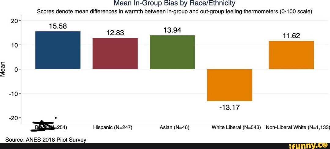 20 Mean Mean In-Group Bias by Scores denote mean differences in warmth ... 20 Mean Mean In-Group Bias by Scores denote mean differences in warmth ...