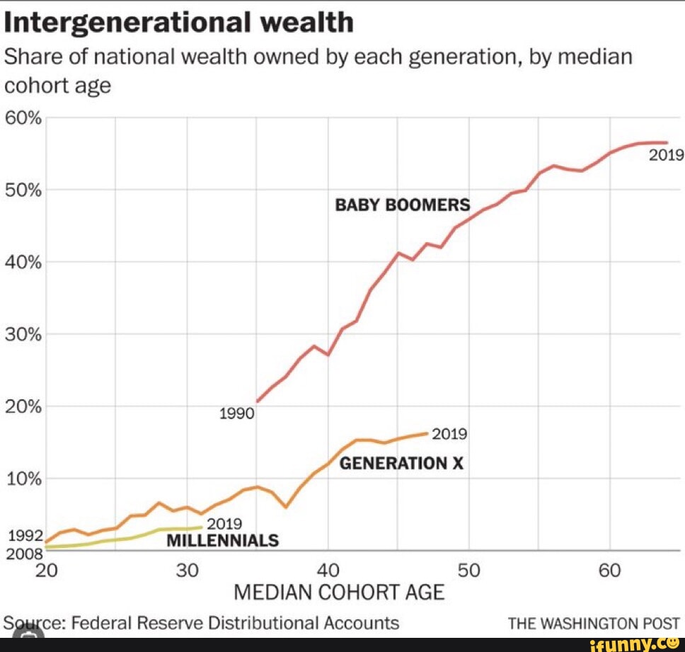 Intergenerational wealth Share of national wealth owned by each ...