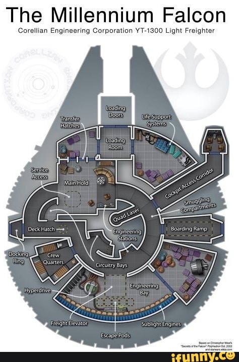 The Millennium Falcon Corellian Engineering Corporation YT-1300 Light ...