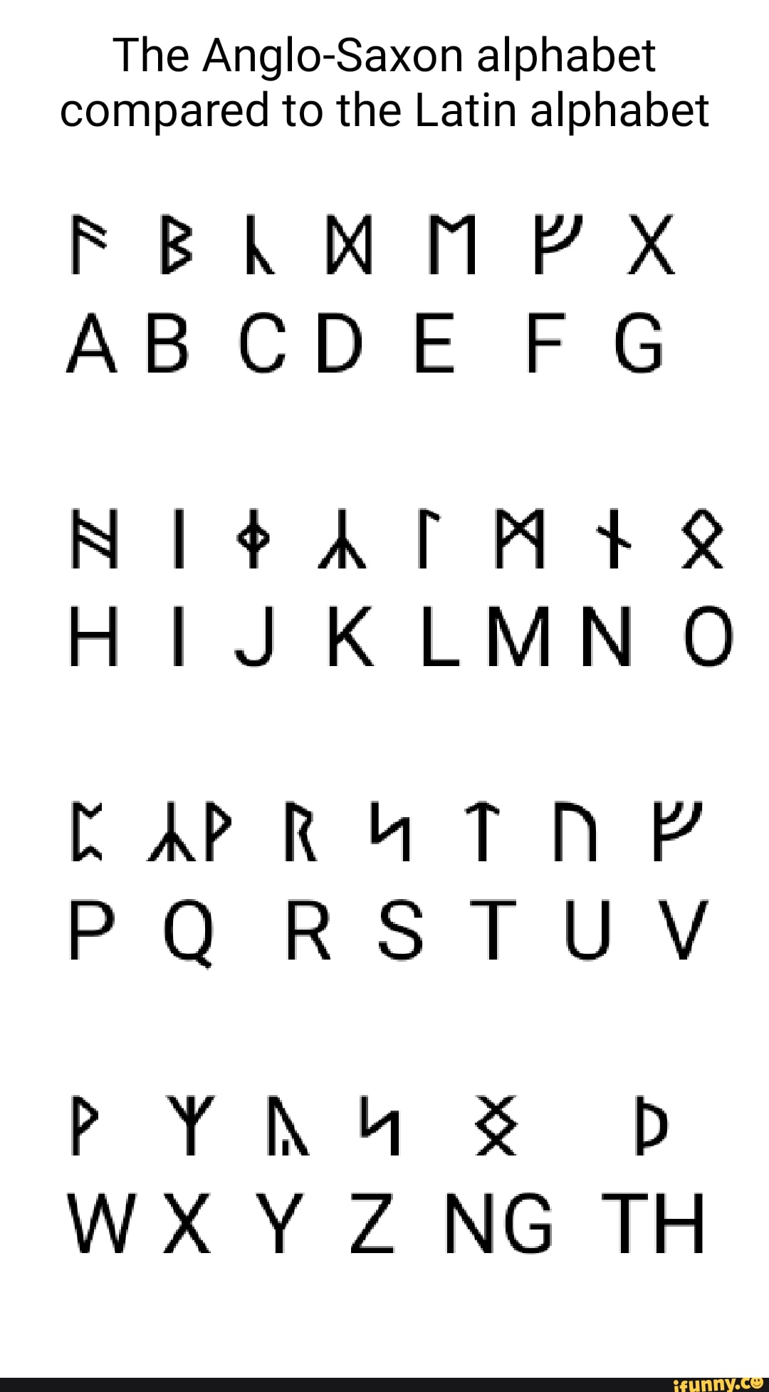The Anglo-Saxon alphabet compared to the Latin alphabet MM Ab CD cc ...