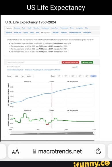 US Life Expectancy U.S. Life Expectancy 1950-2024 aA @ net - iFunny