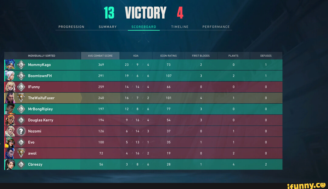 Get shit on ifunny - 13 VICTORY PROGRESSION SUMMARY SCOREBOARD TIMELINE ...