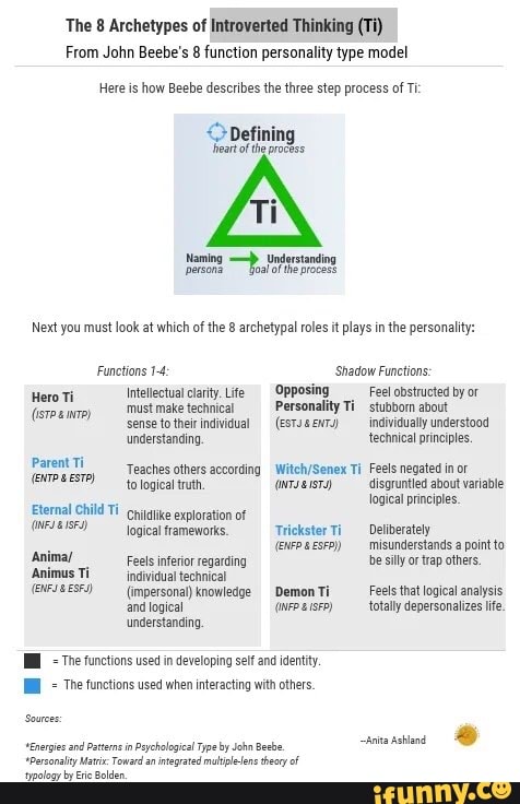The 8 Archetypes of Introverted Thinking (Ti) From John Beebe's 8 ...
