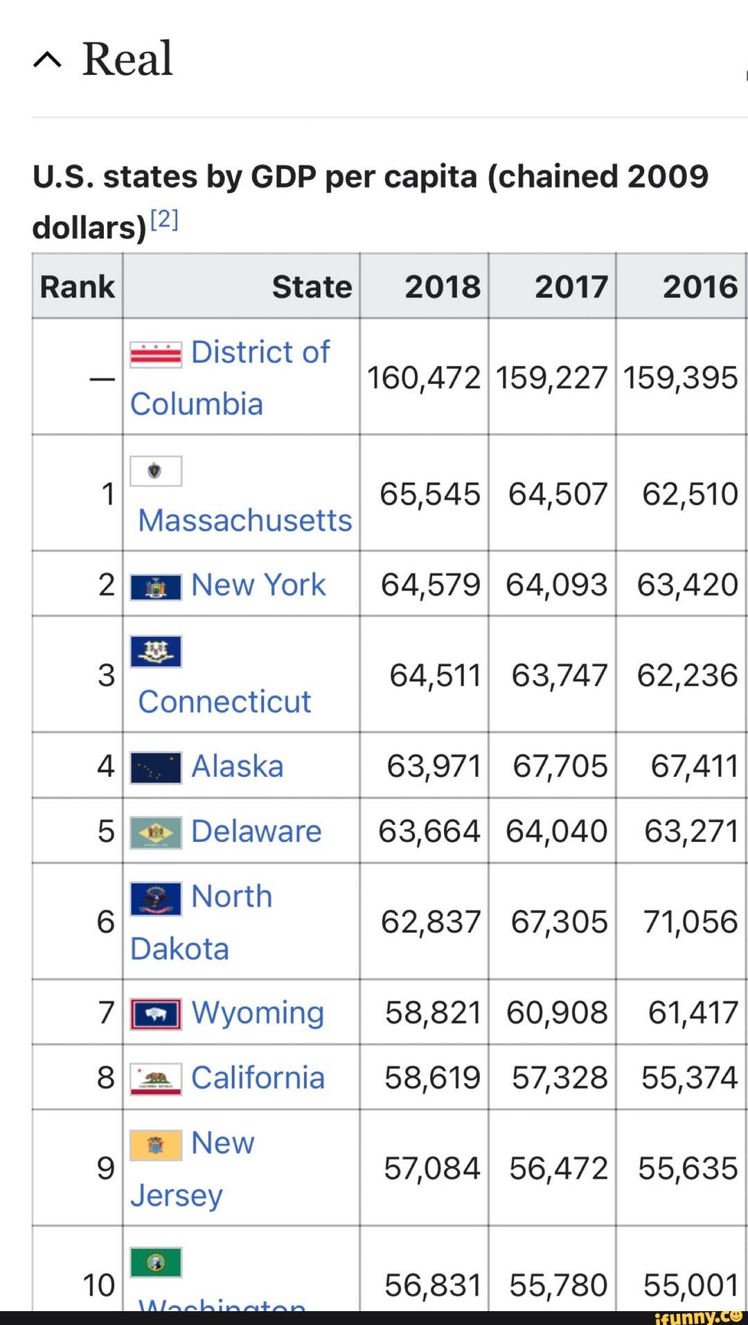 "A Real U.S. states by GDP per capita (chained 2009 dollars) Rank State ...