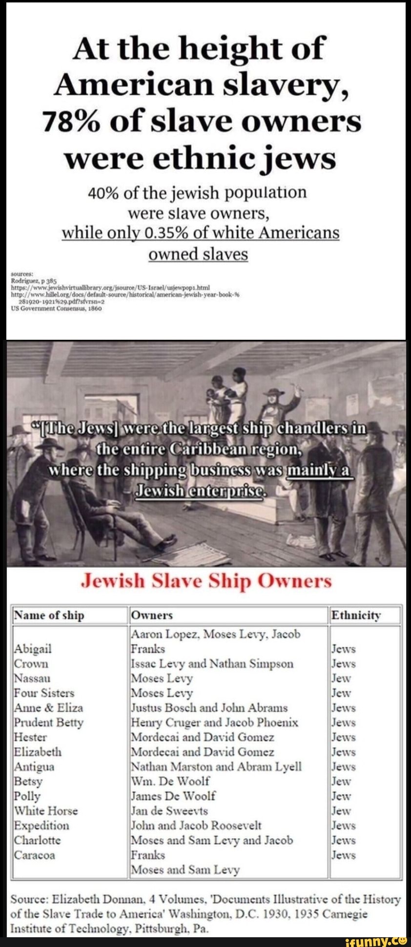 At the height of American slavery, 78% of slave owners were ethnic jews ...
