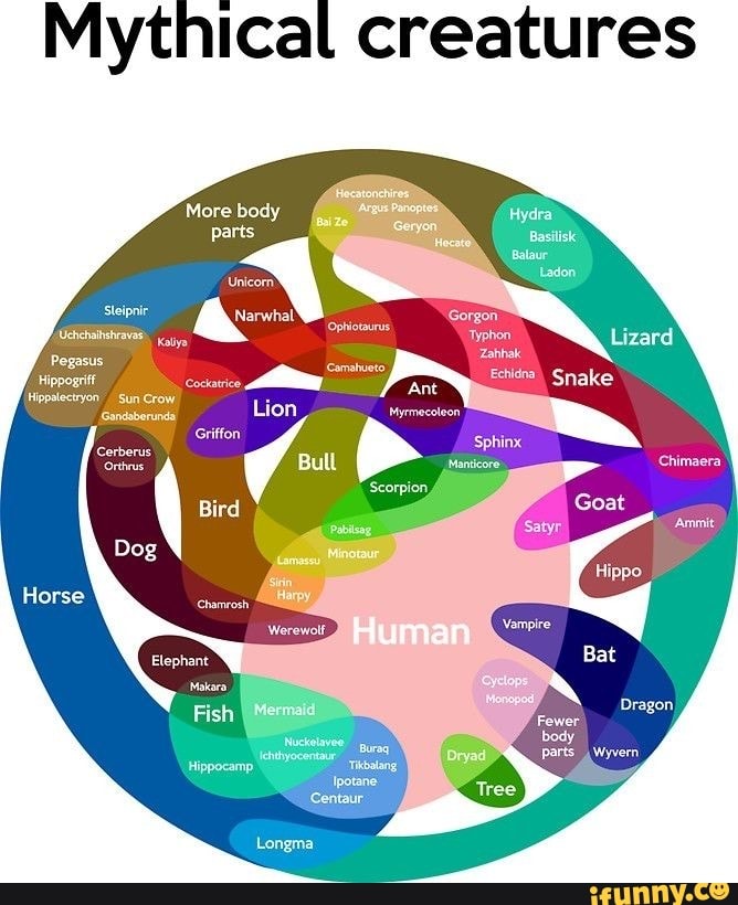 Mythical creatures More body parts Unicorn Sleipnir Narwhal ...