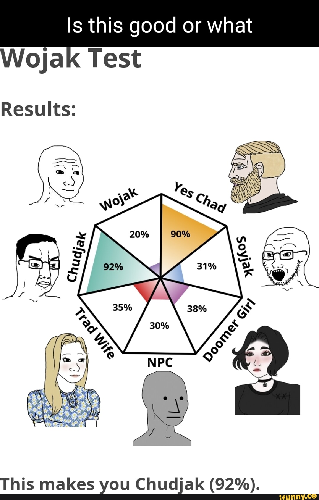 Is this good or what Wojak Test Results: This makes you Chudjak (92% ...
