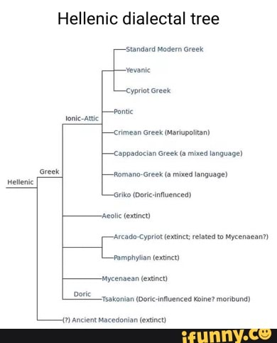 Hellenic dialectal tree -Standard Modern Greek sevanic Greek I_crimean ...