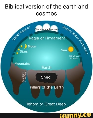 Biblical version of the earth and cosmos Ss Ragia or Firmament ) Moon ...
