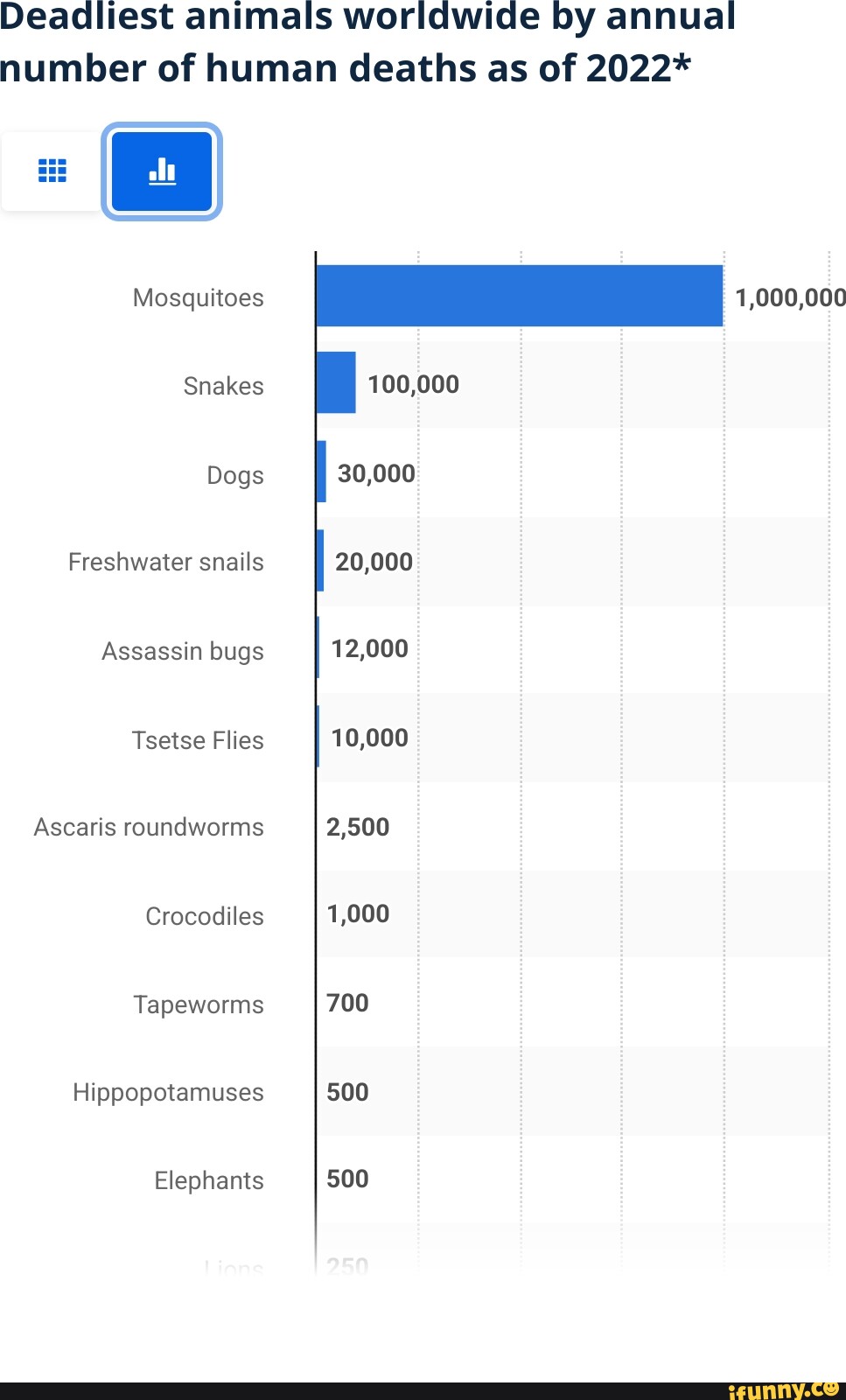 Deadliest animals worldwide by annual number of human deaths as of 2022 ...