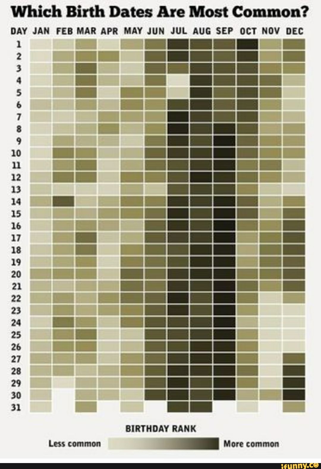 Which Birth Dates Are Most Common? DAY JAN FEB MAR APR MAY JUN JUL AUG ...