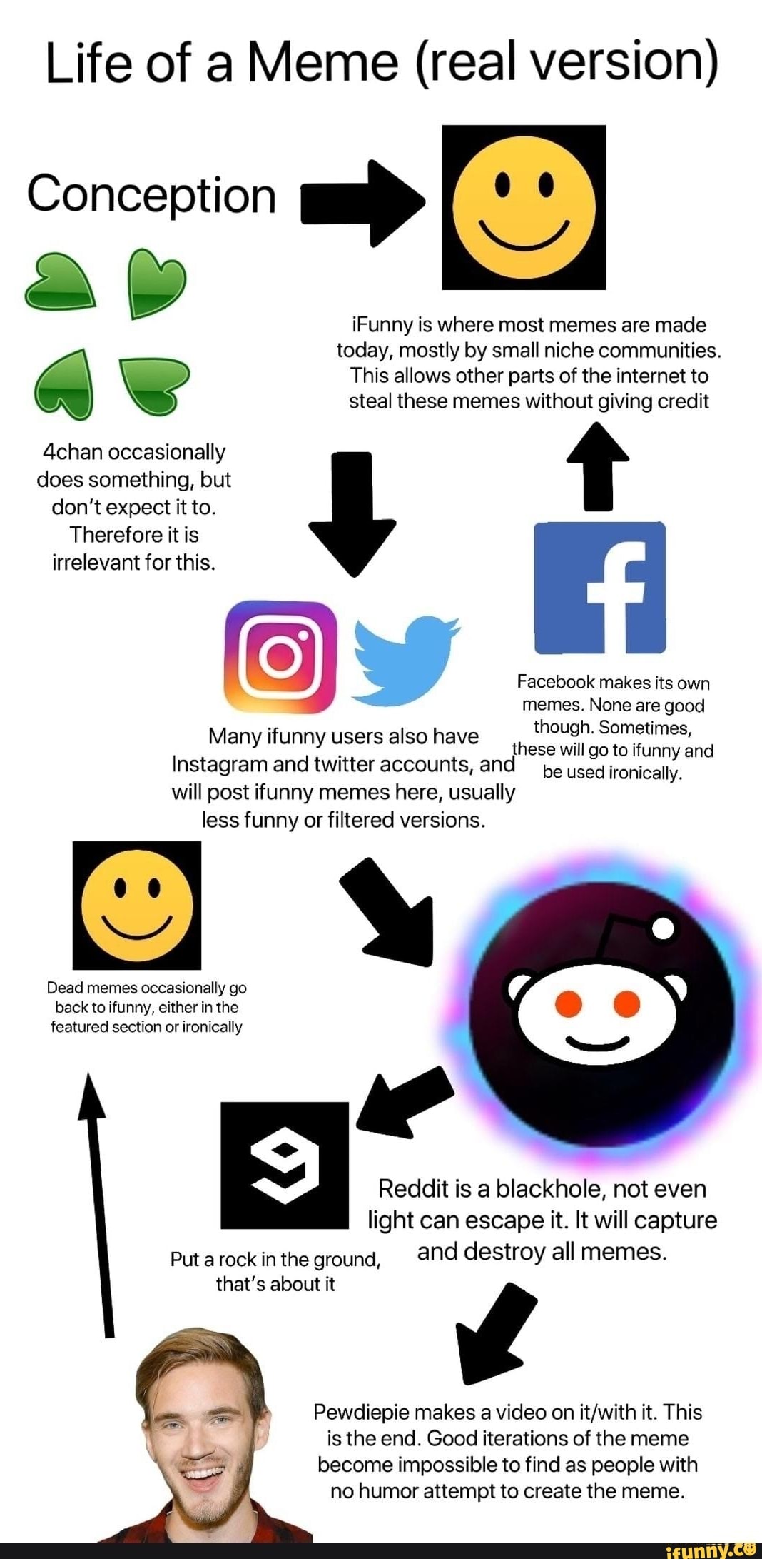 Life of Meme (real version) Conception iFunny is where most memes are made today, mostly by ...