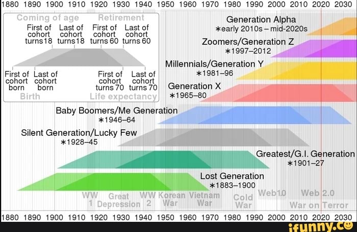 Generation Alpha 11880 1890 1900 1910 1920 1930 1940 1950 1960 1970 ...