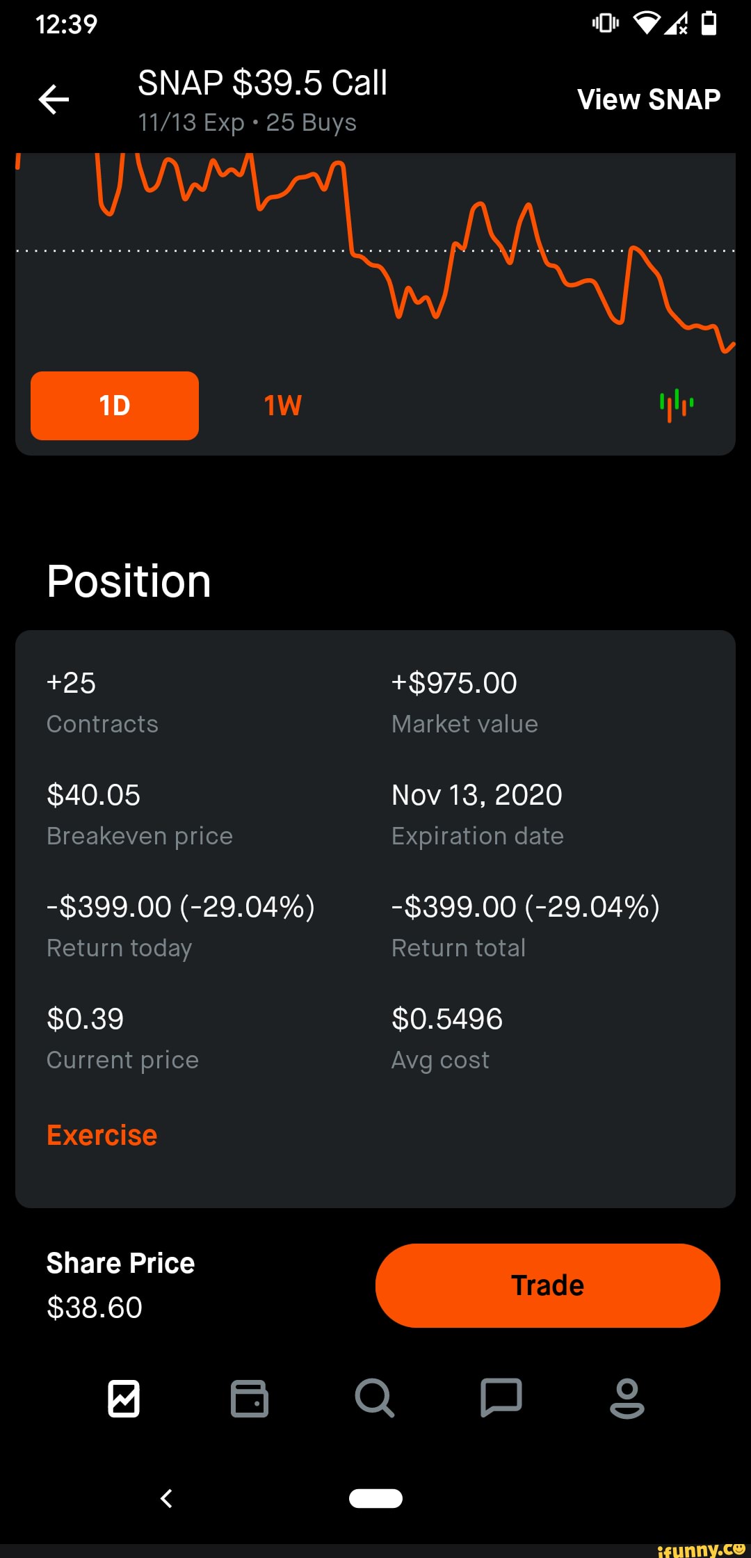 SNAP $39.5 Call Exp 25 Buys View SNAP Position +25 +$975.00 Contracts ...
