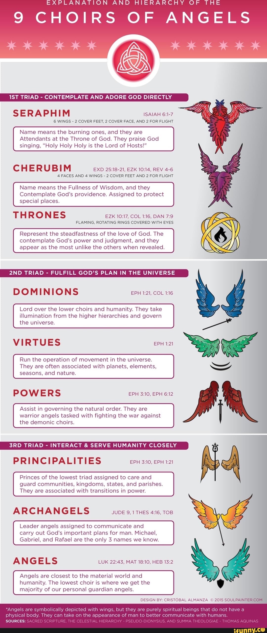 EXPLANATION AND HIERARCHY OF THE 9 CHOIRS OF ANGELS ISAIAH TRIAD ...