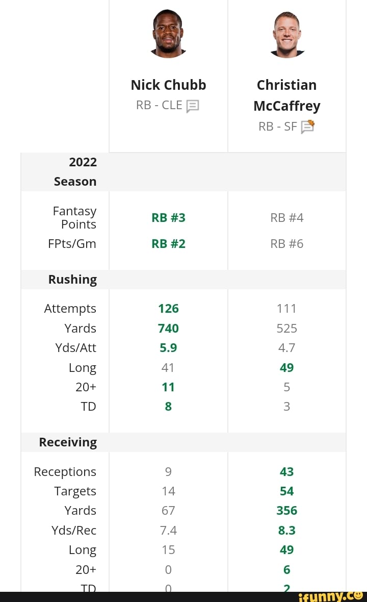 2022 Season Fantasy Points Rushing Attempts Yards Long 20+ TD Receiving ...