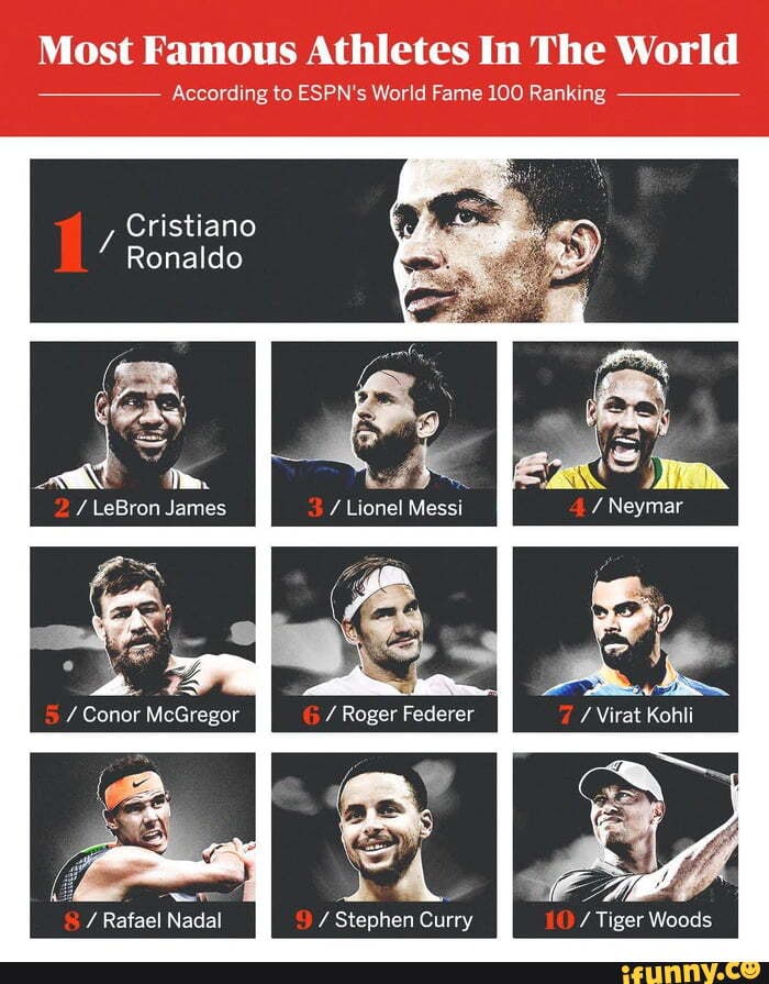 Most Famous Athletes In The World According to ESPN's World Fame 100 ...