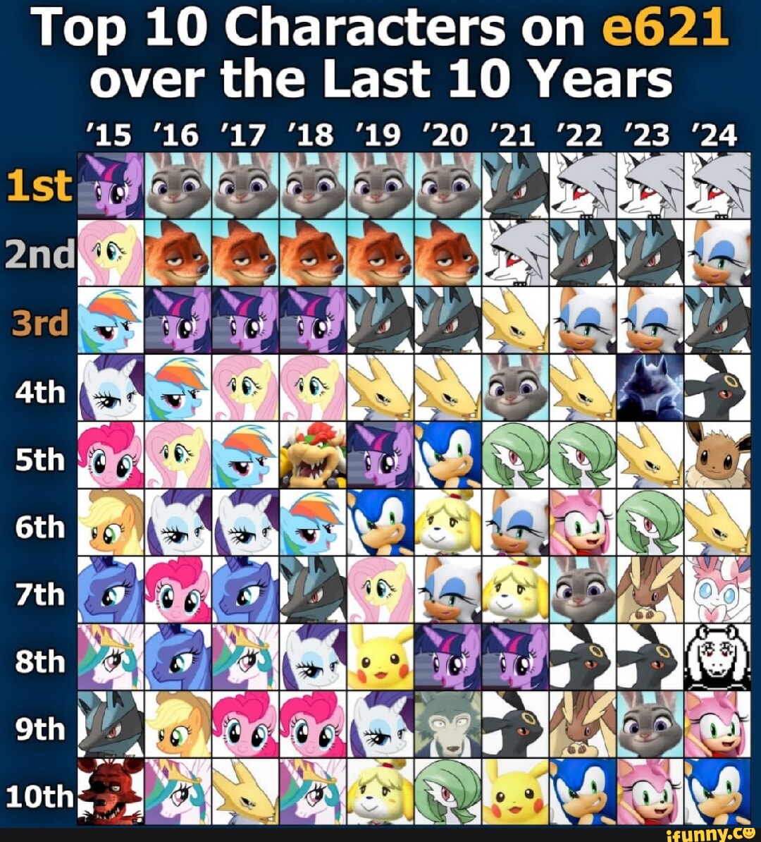 Top 10 Characters on e621 over the Last 10 Years 15 16 '17 '18 '19 20 21 22 23 "24 oy be b. Pie ...