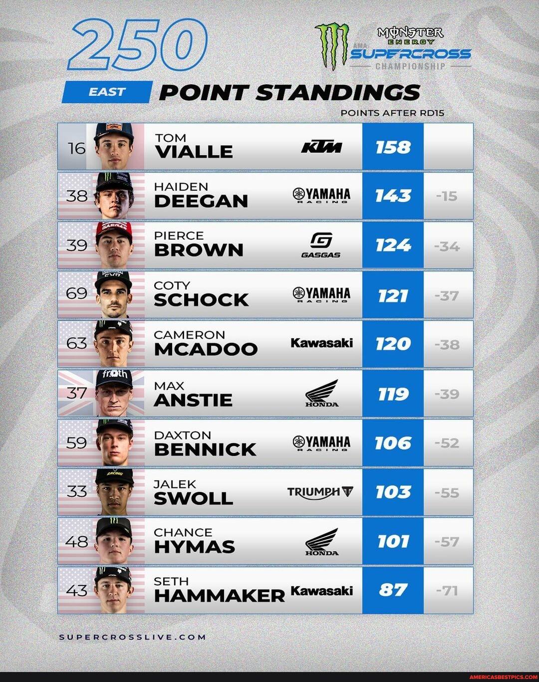 Take a look at the updated point standings after Round of MonsterEnergy ...
